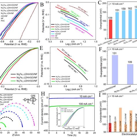 A Her Polarization Curves B Tafel Plots And C Performance