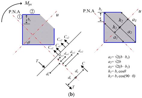 Materials Free Full Text Strength Of Partially Encased Steel Concrete Composite Column For