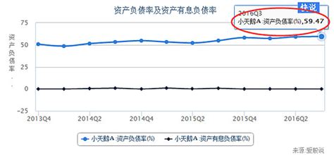 资产负债率资产有息负债率 一、概念资产负债率 是指一家企业总资产中有多少比例是由债务形成的，是衡量企业财务状的一个关键指标。它亦表示一家公司