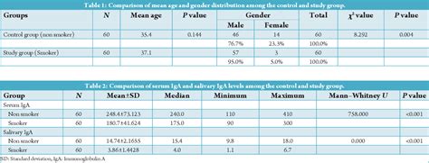 Table 2 From Estimation Of Salivary Immunoglobulin A And Serum Immunoglobulin A In Smokers And