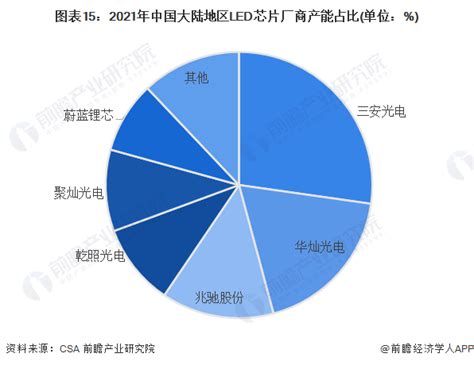 预见2023：《2023年中国led芯片行业全景图谱》附市场规模、竞争格局和发展前景等行业研究报告 前瞻网