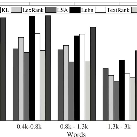 the rouge 1 of different text summary algorithms download scientific