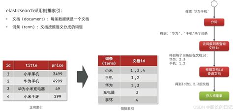 Elasticsearch简单介绍 Csdn博客