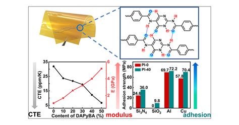 Comprehensive Performance Of Polyimide Reinforced By Multiple Hydrogen Bonds For Flexible