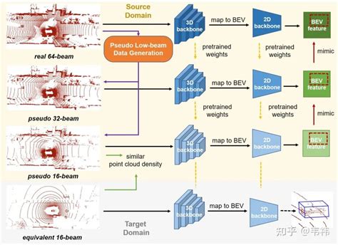 Eccv 2022 Lidar Distillation 解决由激光雷达线数差异导致的三维目标检测域适应问题 Csdn博客
