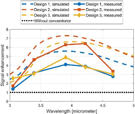 Measured Solid Lines And Simulated Dashed Lines Signal Enhancement