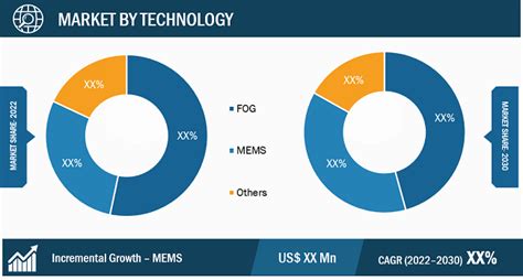 Inertial Sensor For Land Defense Systems Market Outlook 2030