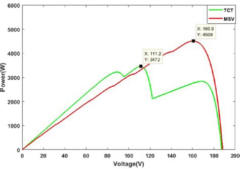 P V Characteristics Of Tct And Msv For Short Wide Pattern Download