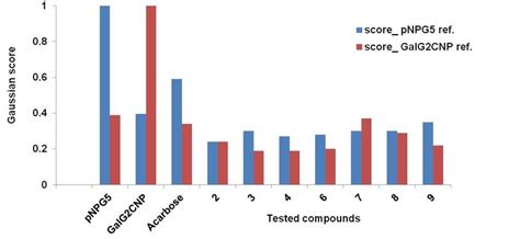 Diagram Shows Different Values Of Gaussian Score Calculated With Download Scientific Diagram