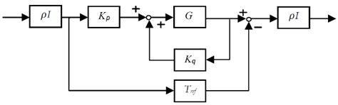 Standard 2 Dof Control Scheme With Loop Shaping Download Scientific Diagram