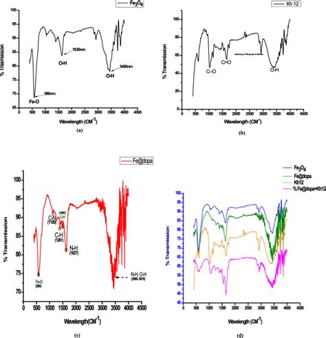 Fourier Transform Infrared Ftir Spectra Of A Fe 3 O 4 Nanoparticle