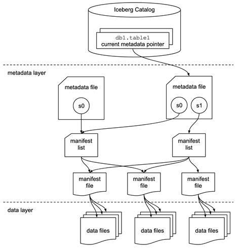 apache iceberg — insert overwrite by bigdataenthusiast medium