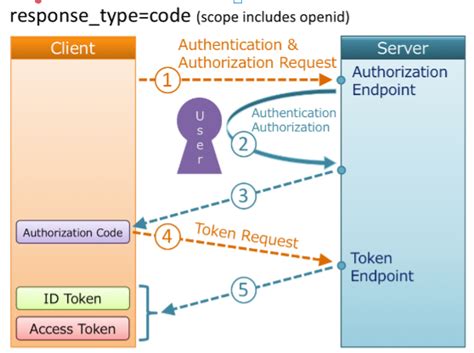 Single Sign On OpenID Connect AWS Cognito ERROR No OpenId Response Salesforce Stack Exchange