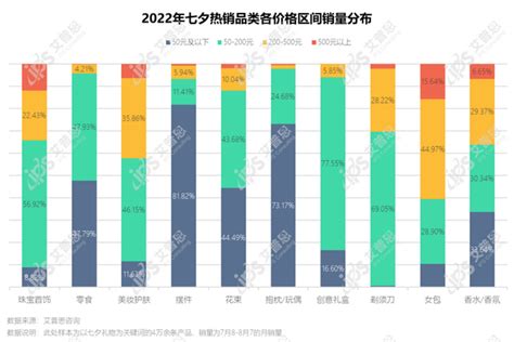 洞察｜艾普思咨询：2022七夕消费大数据及舆情分析报告 知乎