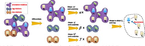 Figure 1 From Heterogeneous Hypergraph Embedding For Document