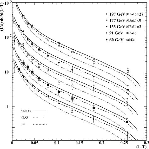 The Thrust Distribution At Lo Dotted Line Nlo Dashed Line And Nnlo