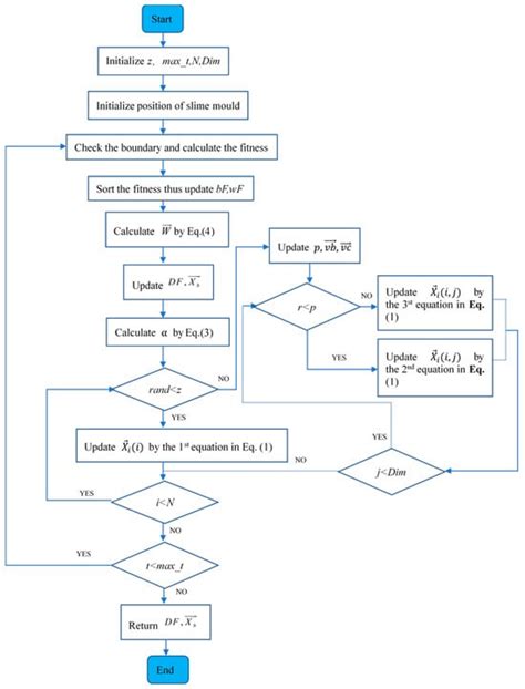 Biomimetics Free Full Text Advances In Slime Mould Algorithm A