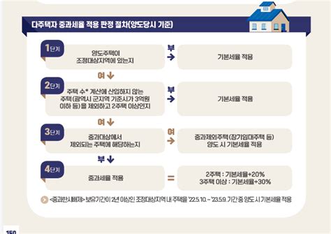 다주택자 양도세 중과제도 다주택자 양도세 중과세율 판정 절차 다주택자 양도세 중과유예 기간 네이버 블로그