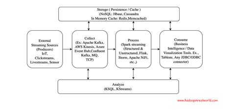 stream data model and architecture