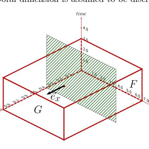 The Chop Operation For F E X G Download Scientific Diagram