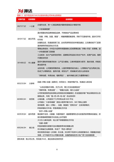 行业研究之连锁药店药店相关政策陆续落地连锁药店持续发展 先导研报