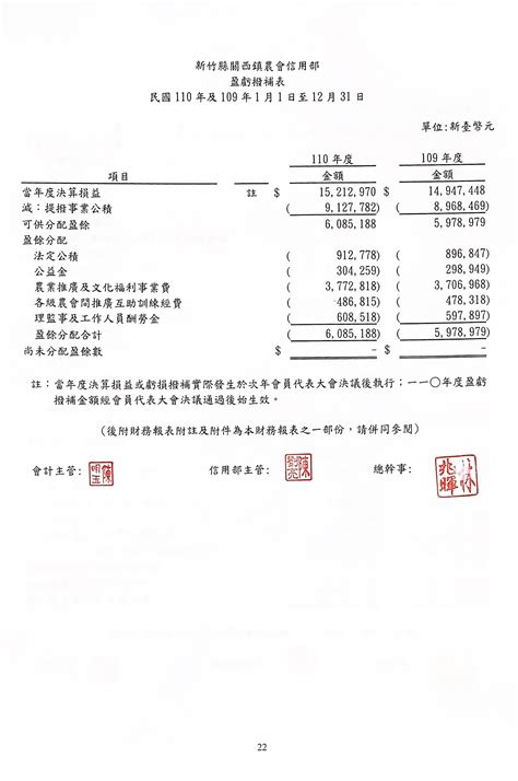 盈虧撥補表 新竹縣關西鎮農會｜官方網頁