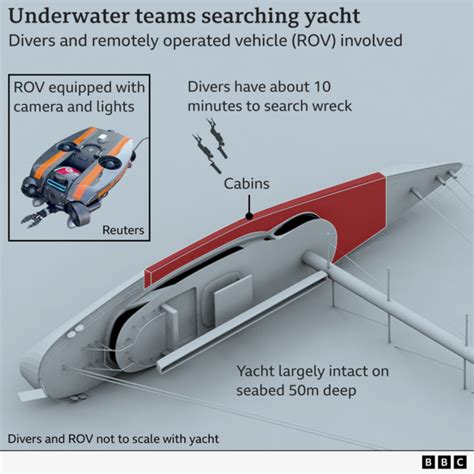 Sicily Yacht Divers Find Five Bodies In Wreck Of The Bayesian Bbc News