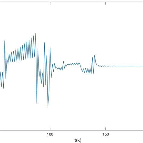 Estimation Error Ek For Case 1 Download Scientific Diagram