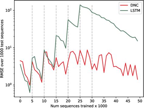 Iterative Model Based Reinforcement Learning Using Simulations In The Differentiable Neural Computer