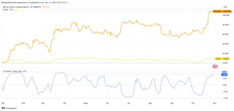 自 2023 年银行危机爆发以来，比特币与黄金的相关性达到最高 0x资讯