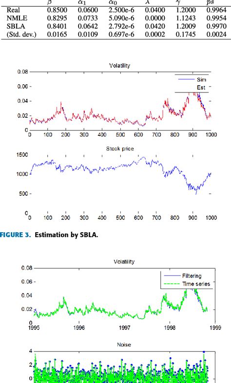 Figure 3 From A Bayesian Learning Method For Financial Time Series Analysis Semantic Scholar