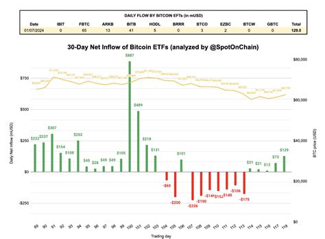 Bitcoin Etfs Attract 129 Million Inflows Amid Market Volatility