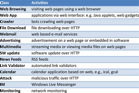Web Traffic Classification Categories Adapted From Canini Et Al 2009
