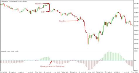 Ttm Squeeze Indicator The Forex Geek