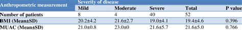 Correlation Between Anthropometry And Severity Of Disease Download