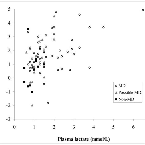 Relationship Between Log Transformed Fgf 21 Z Scores And Plasma Lactate