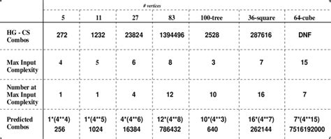 Actual Vs Predicted Complexity Download Scientific Diagram