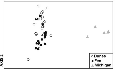 Principal Component Analysis Based On Aflp Data Separating