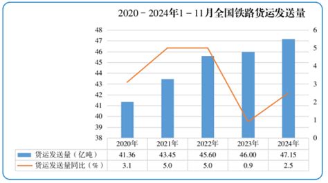 国家铁路局：1—11月全国铁路旅客发送量完成4015亿人次，同比增长126