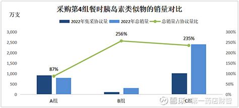 这一慢病大品类，正在快速放量 胰岛素集采之后，市场如何？ 来源 新康界此前，国家医保局组织开展了第六批集中带量采购（胰岛素专项），集采首年