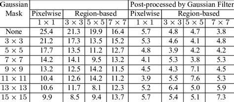 classification error rates of the texture segmentation scheme based on