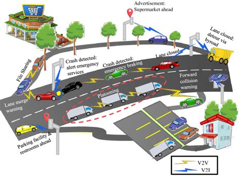 a general road traffic scenario illustrating the applications of vanet