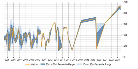 Oracle Applications Contracts Co Occurring Skills And Contractor Rates