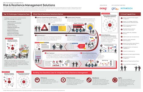 Risk And Resilience Technology Illustrated Oceg