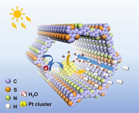Enhancement Of Visible‐light‐driven Hydrogen Evolution Activity Of 2d π