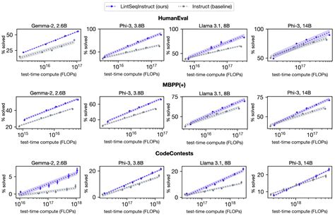 lintseq synthetic data for diff by diff code synthesis with language