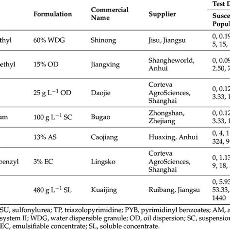 Herbicides And Rates Used In Whole Plant Dose Response Experiments