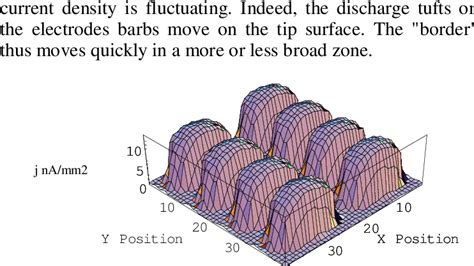 Spatial Representation Of The Current Density On The Collection Plate