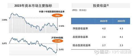 中国太保发布2023年报，归母营运利润35518亿元，内含价值增长19，整体经营业绩保持稳健！ 近日， 中国太保 发布2023年度报告