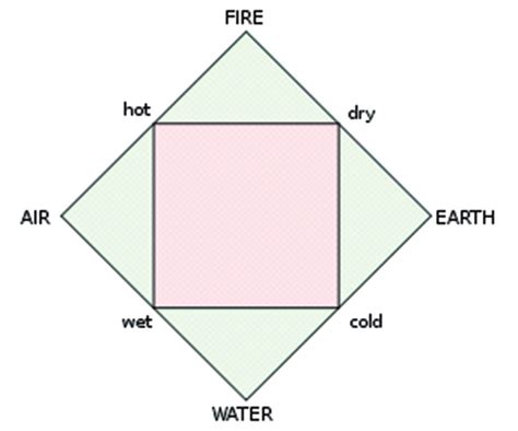 Aristotles Elements And Their Properties Download Scientific Diagram